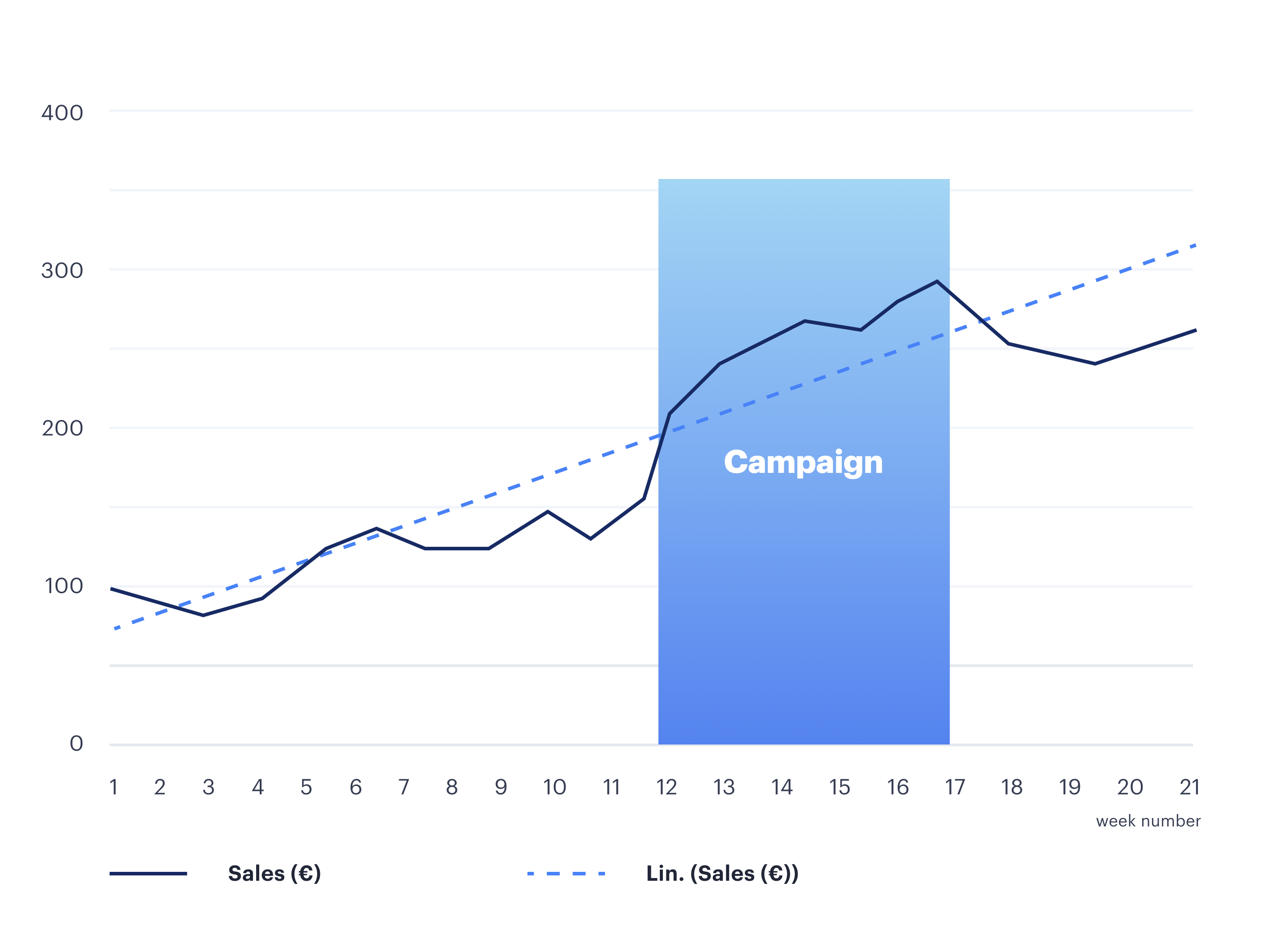 Analyse How Calculating Baseline Sales Can Determine The Success Of 