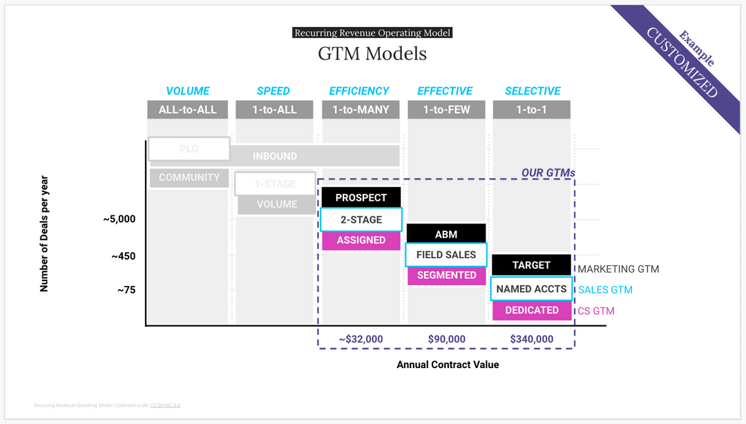 The GTM Model for Marketing, Sales & Customer Success | ROM
