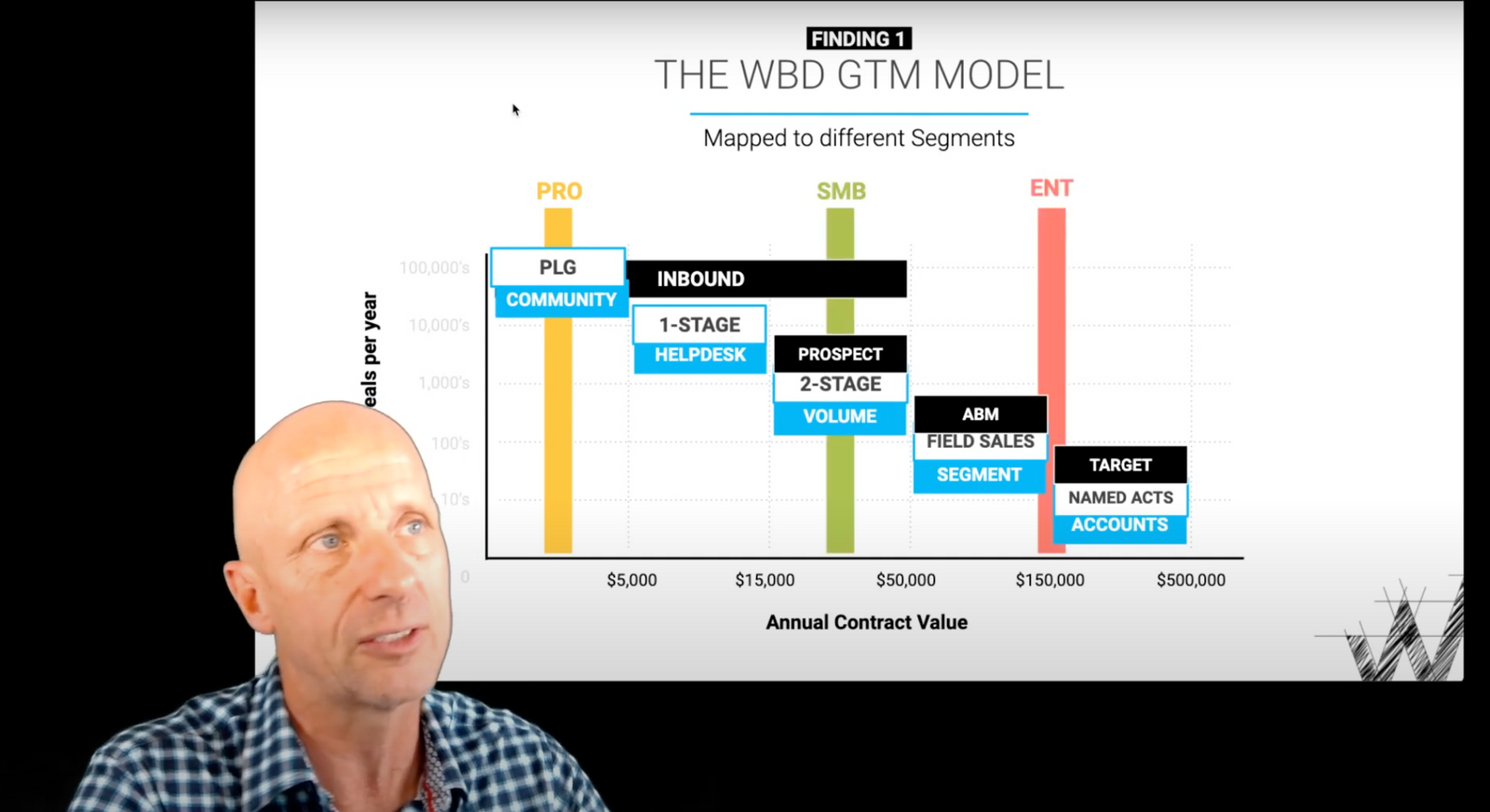 The GTM Model for Marketing, Sales & Customer Success | ROM