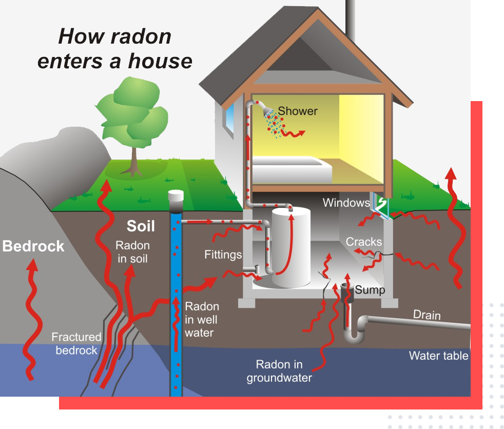 Radon Gas Expert | Free Consultation
