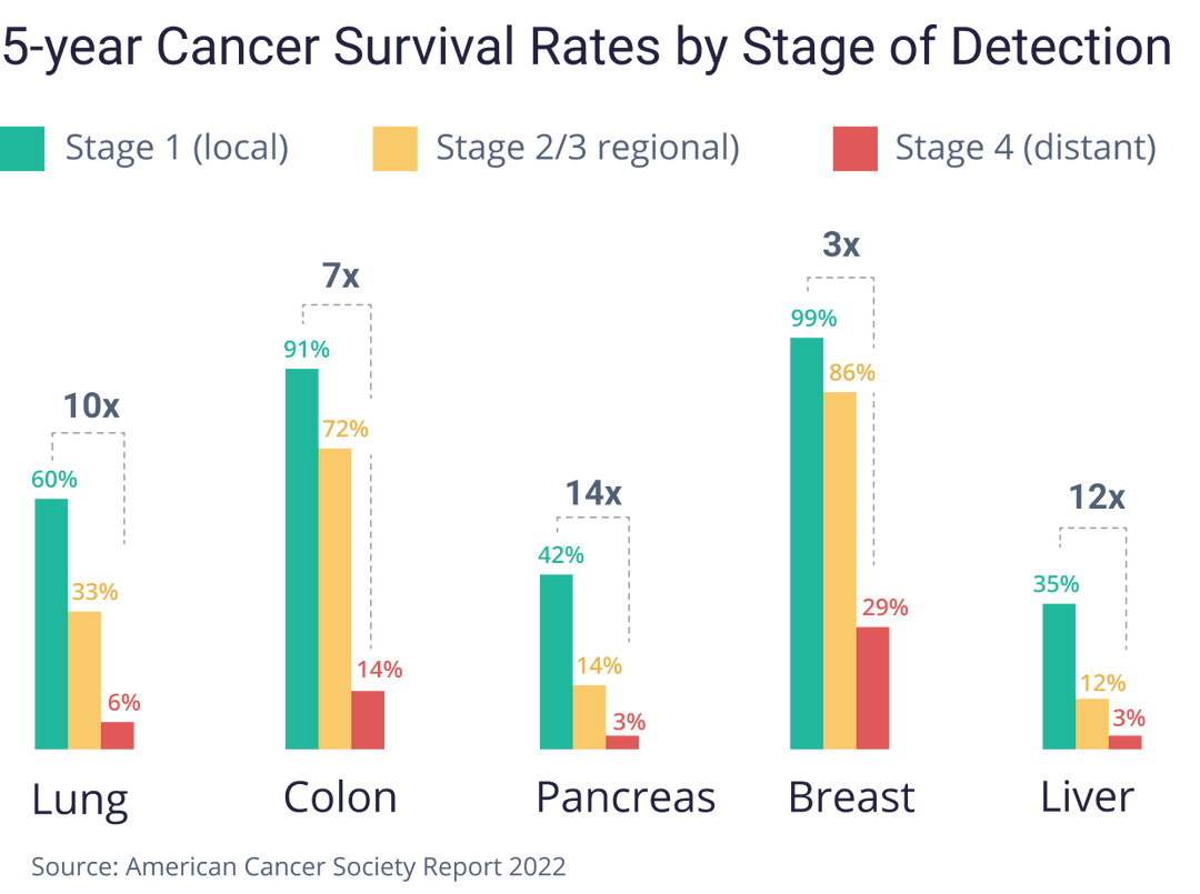 Make Early Cancer Detection Actionable, by Forcing the Cancer to Reveal ...