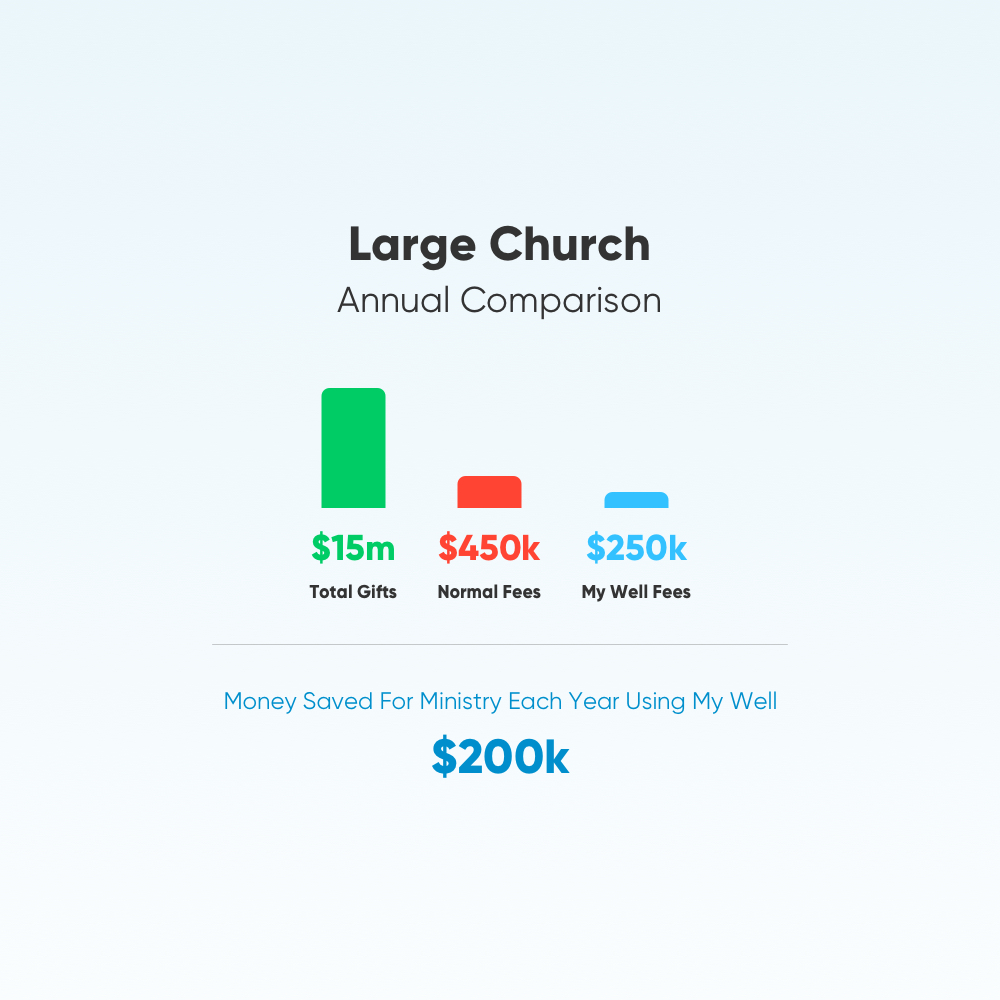 Do Churches Pay Credit & Debit Card Fees For Online Giving?