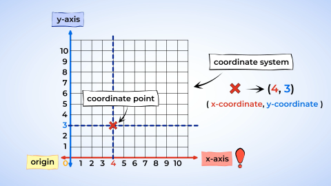MightyOwl - Understanding the basic coordinate plane