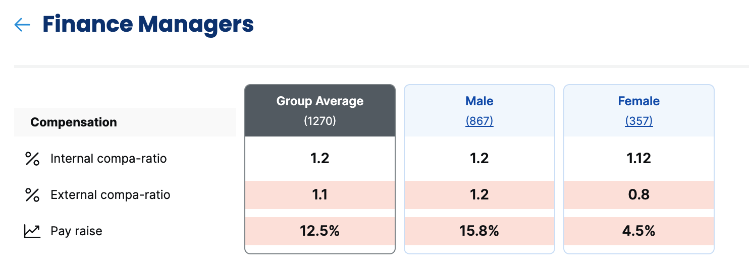 What Is A Compa Ratio Why It Matters And How To Calculate It Praisidio