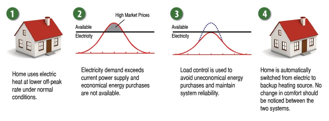 Load Management