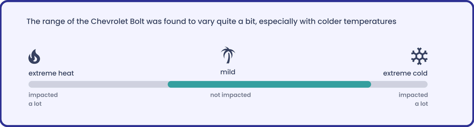Used Chevy Bolt Battery Range & EV Trade-in Value