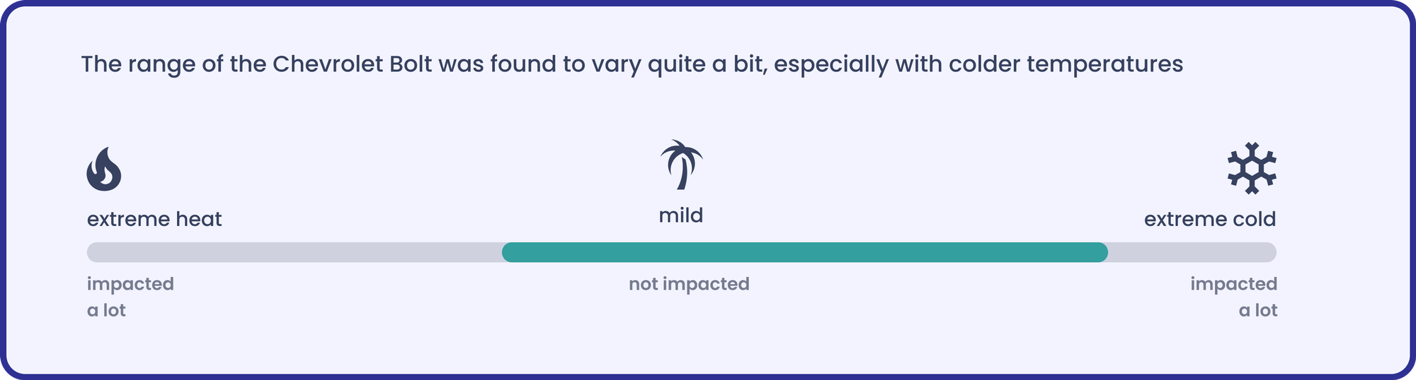 Used Chevy Bolt Battery Range & EV Trade-in Value