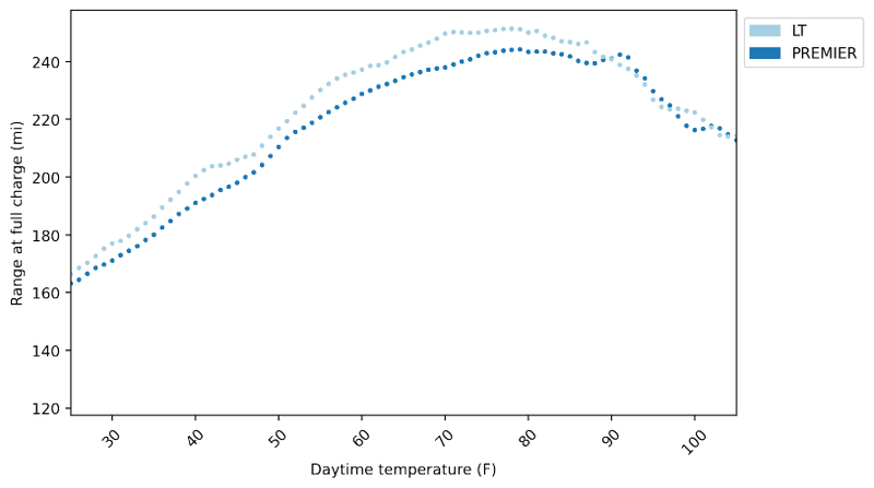 Used Chevy Bolt Battery Range & EV Trade-in Value