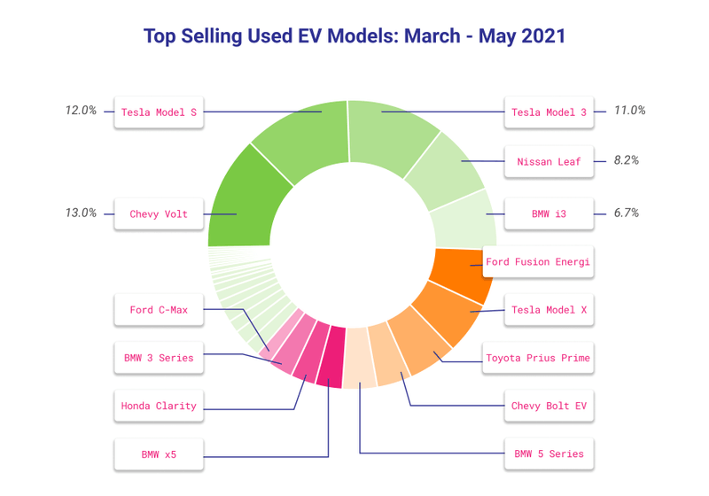 Best Used Electric Cars | 2021 EV Buying & Market Report