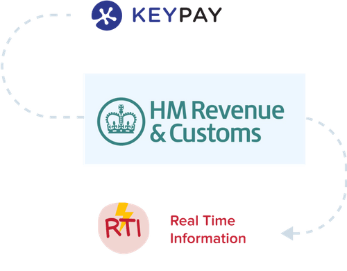 Automated Compliance | KeyPay UK