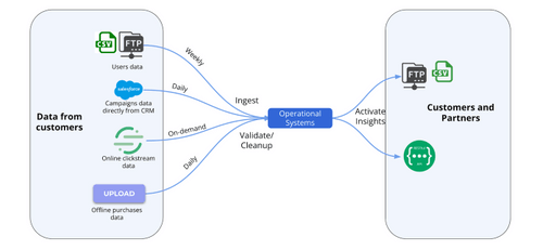 Customer Data Onboarding: The Ultimate Playbook for Success