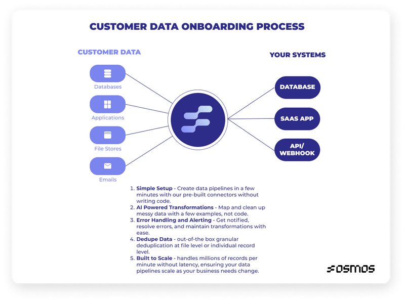 What is Customer Data Onboarding? And How to Automate Your Process
