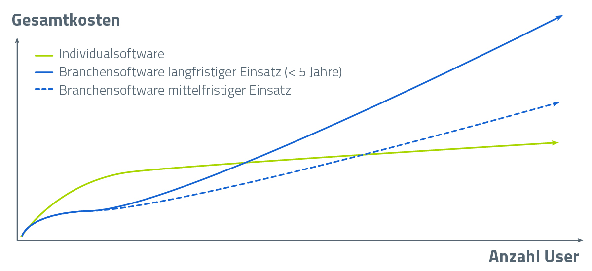 Individuelle Softwareentwicklung: nachhaltig & nutzerzentriert