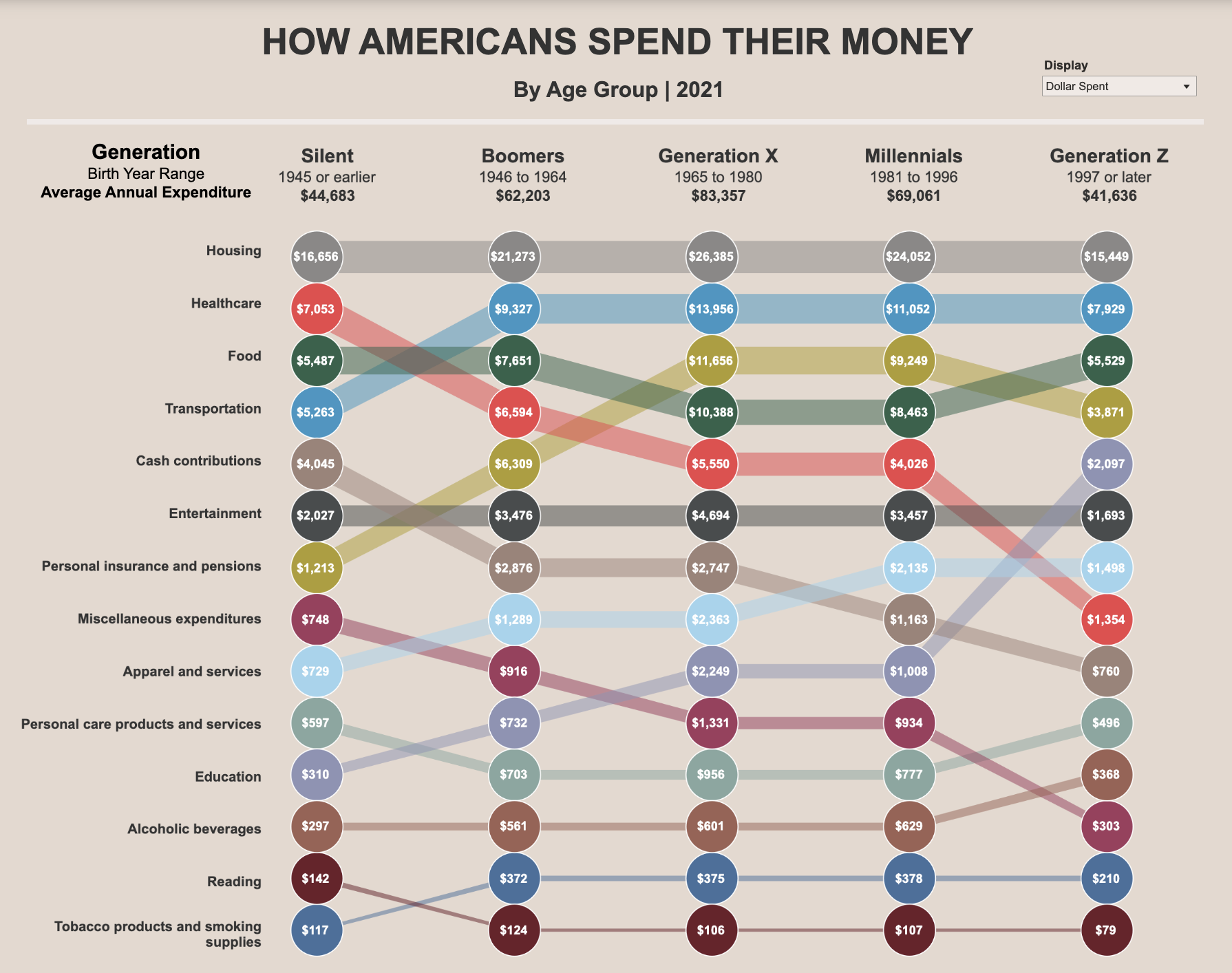 How the Average American Spends Their Money