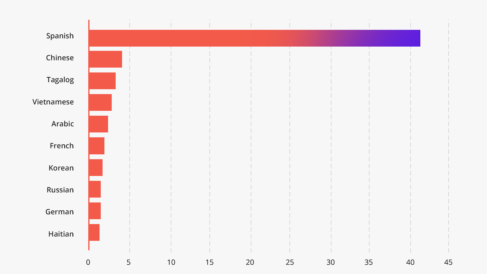 세상에서 가장 영향력 있는 언어 2