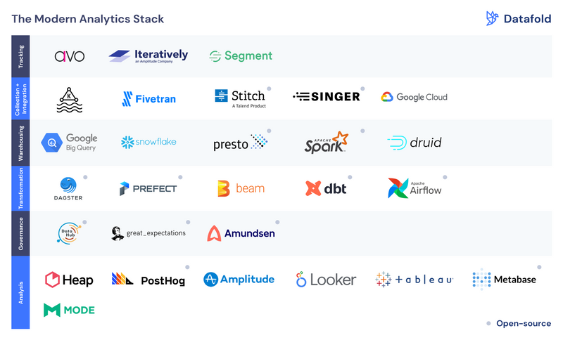 Modern Analytics Stack | Datafold