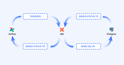 Running dbt with Airflow | Datafold