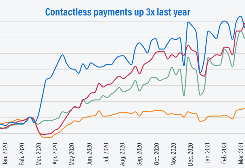 CardFlight Newsroom | CardFlight Reports 3x Growth in Contactless ...