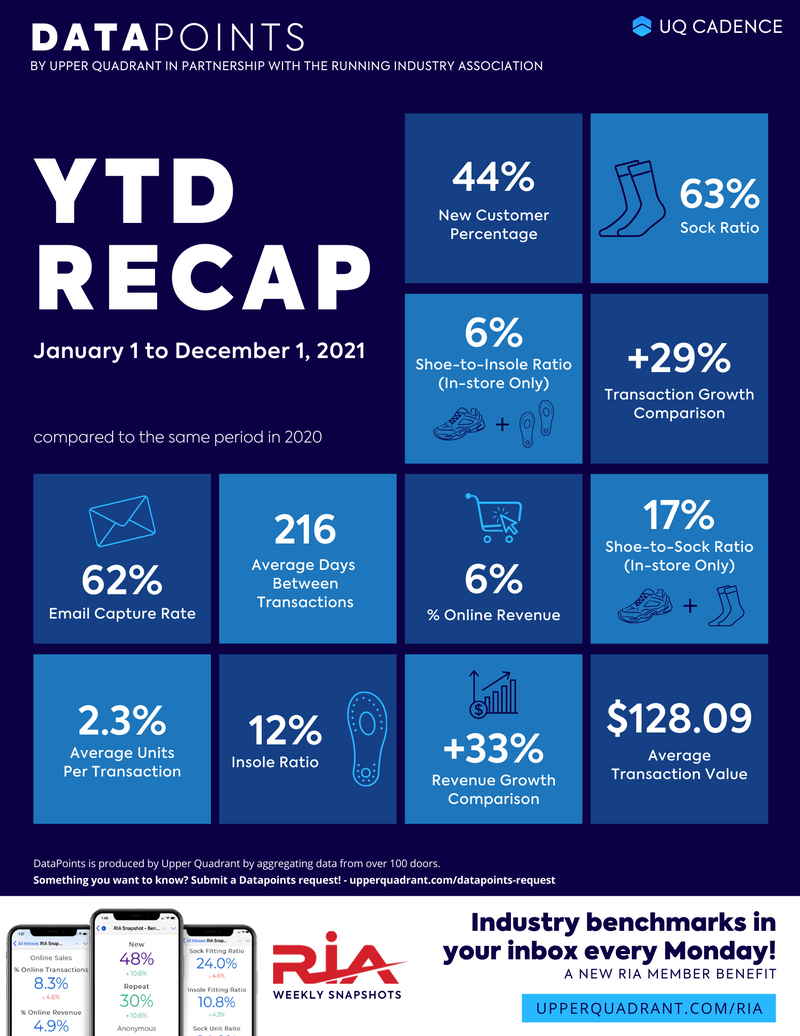 Running Industry YTD Recap - Dec 2021