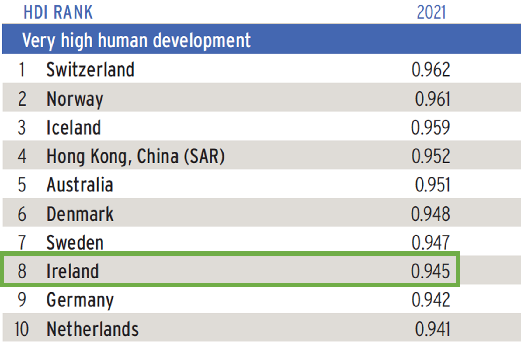 Ireland now 8th in the world in human development - Mark Henry