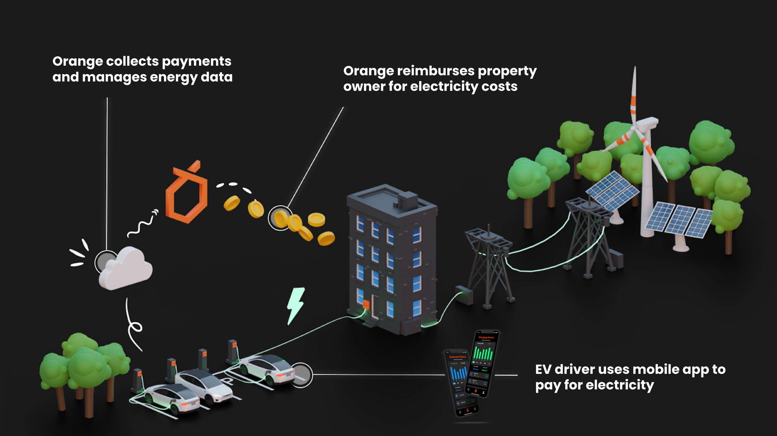 Orange Electric Vehicle Charger