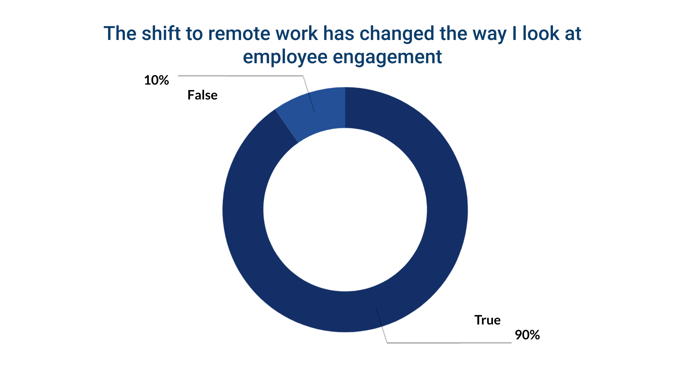 17 Most Effective Employee Engagement Strategies for 2022