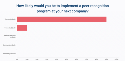 11 Benefits of a Peer-to-Peer Recognition Program As Told By Experts