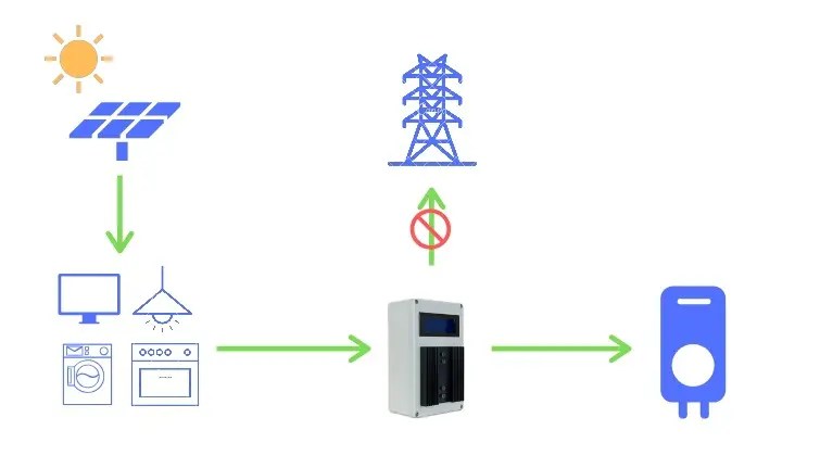 Solar diverters – alternative energy storage option for your solar ...