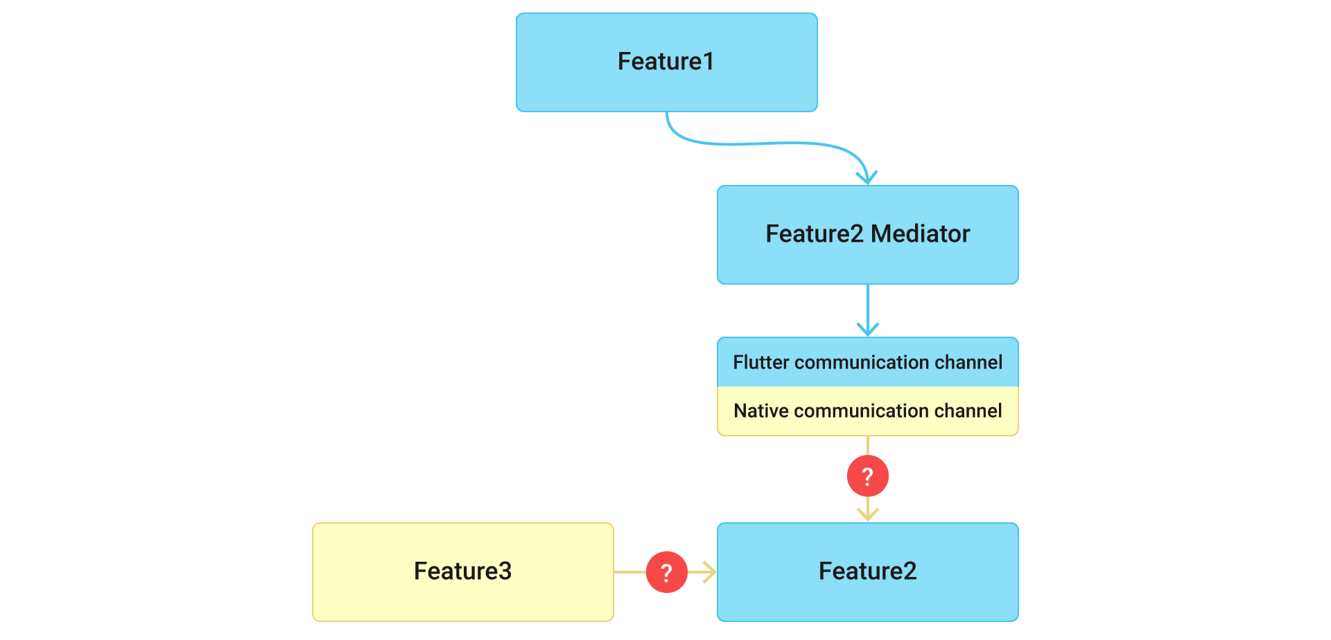 Migrating Existing Native Android Ios Applications To Flutter