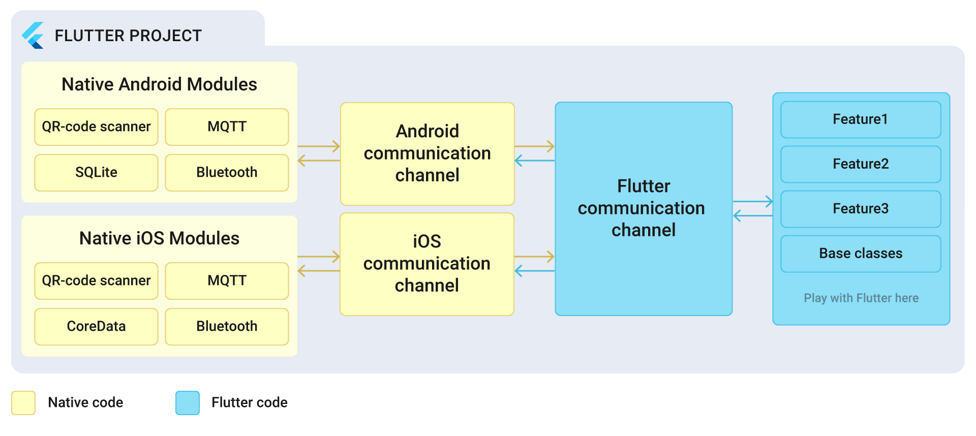 Migrating Existing Native Androidios Applications To Flutter