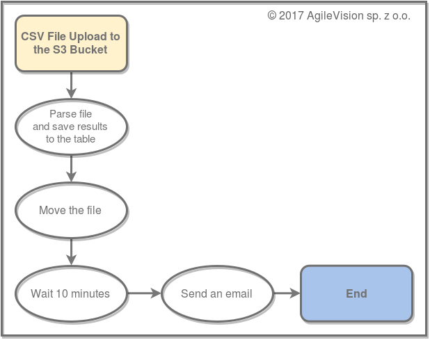 Easily Create Complex Workflows With AWS Step Functions
