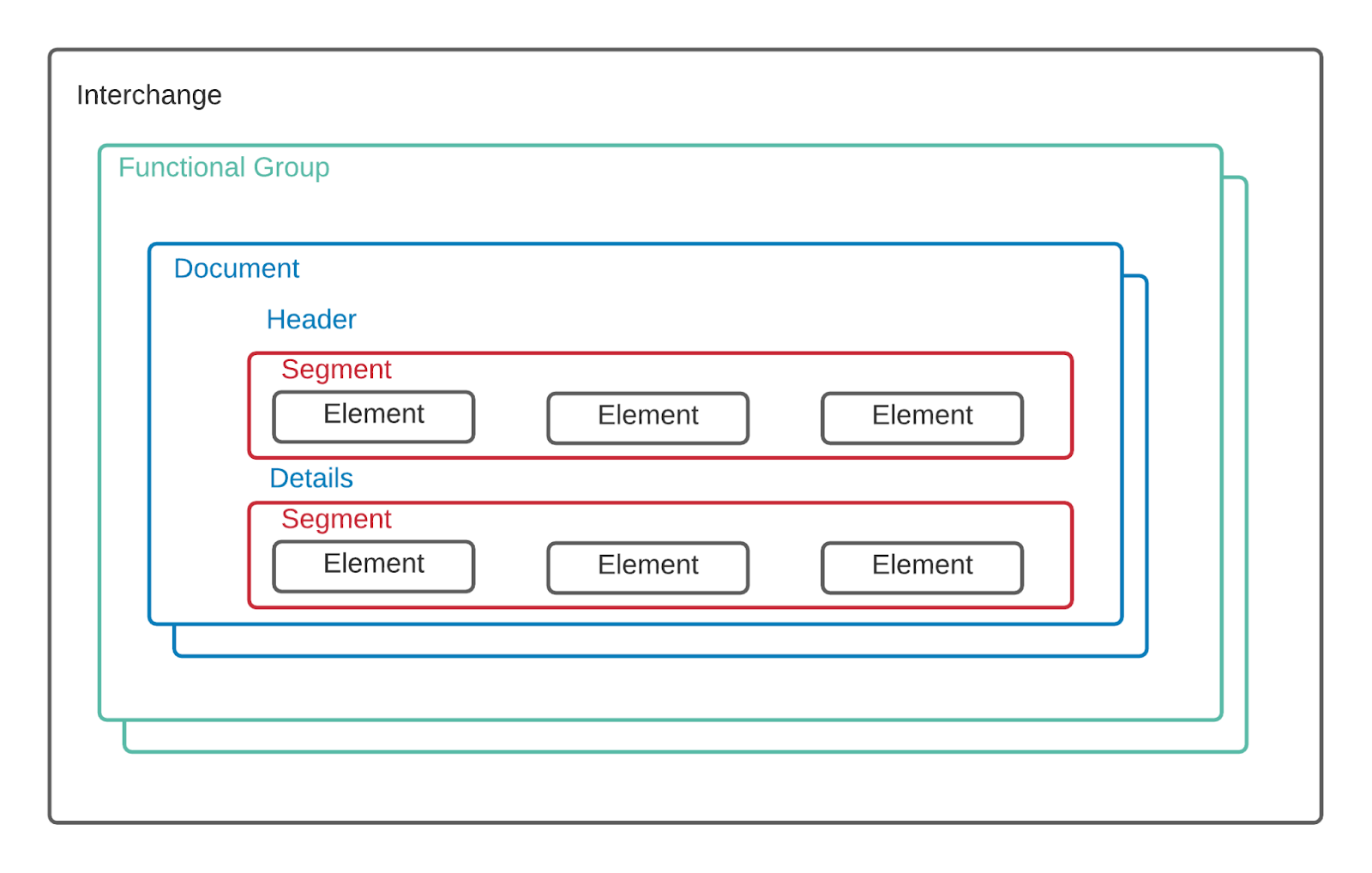 Generate Electronic Data Interchange (EDI) X12 850 using Smooks V2