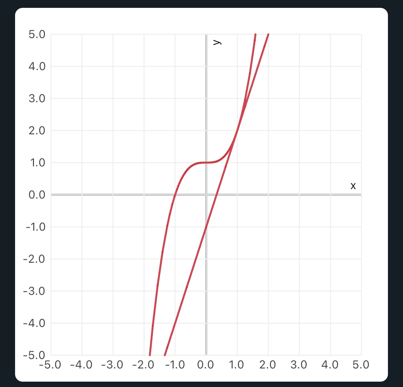 Ableiten einfach erklärt - simpleclub