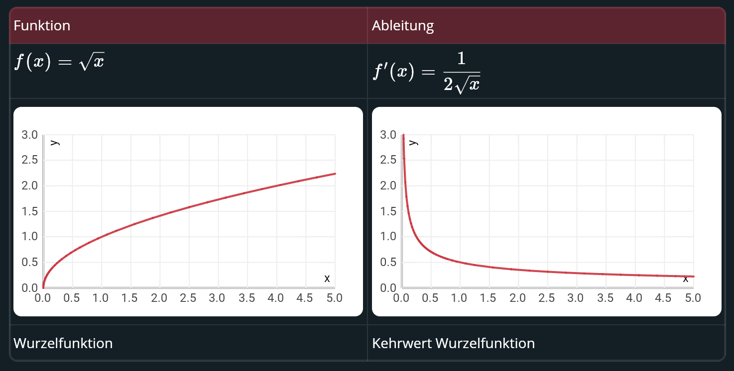Ableiten einfach erklärt - simpleclub