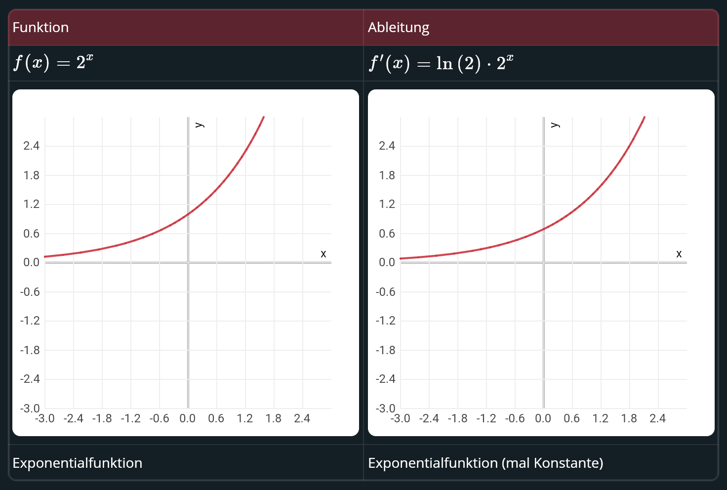 Ableiten einfach erklärt - simpleclub