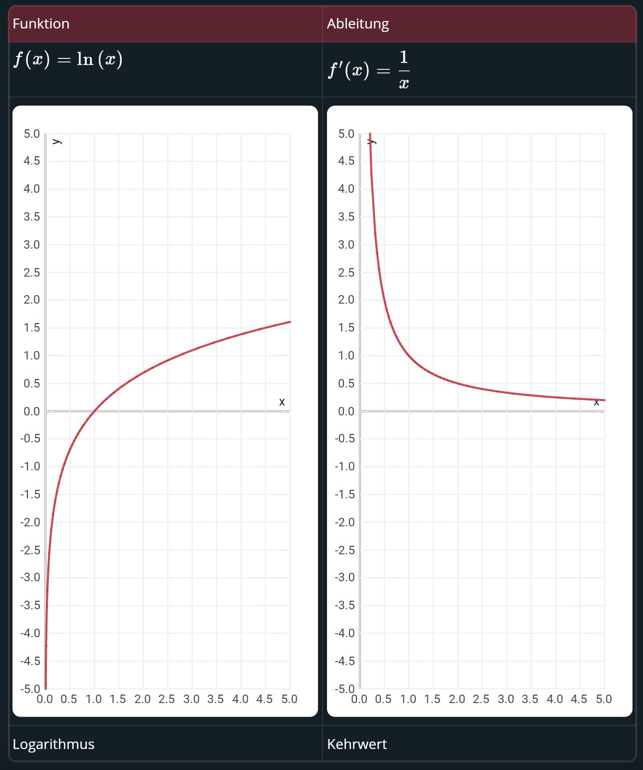 Ableiten einfach erklärt - simpleclub