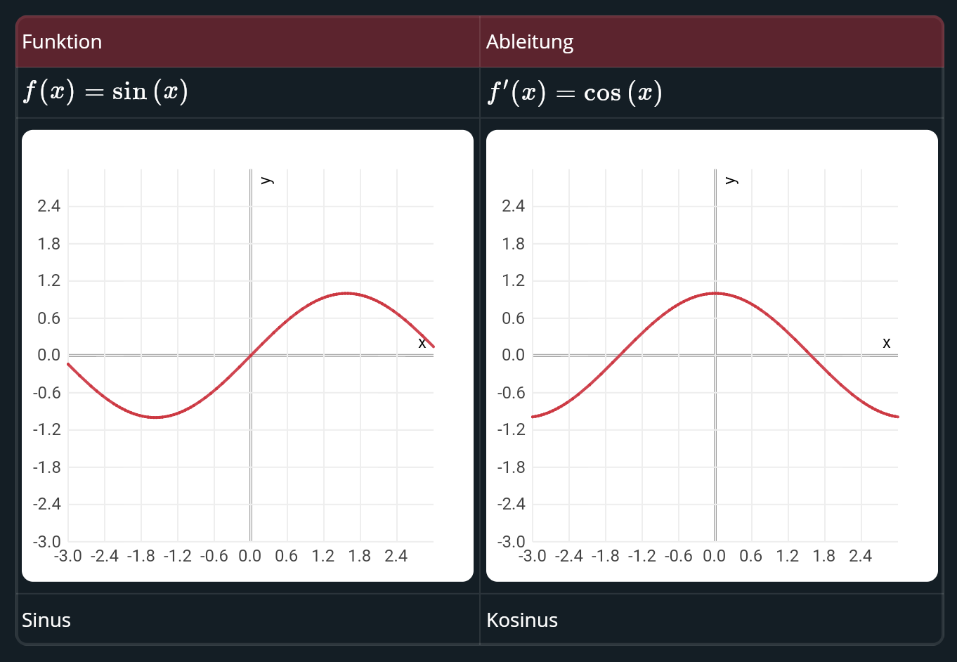 Ableiten einfach erklärt - simpleclub