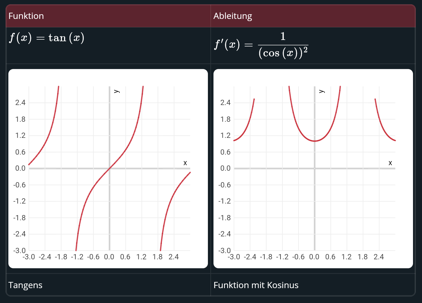 Ableiten einfach erklärt - simpleclub