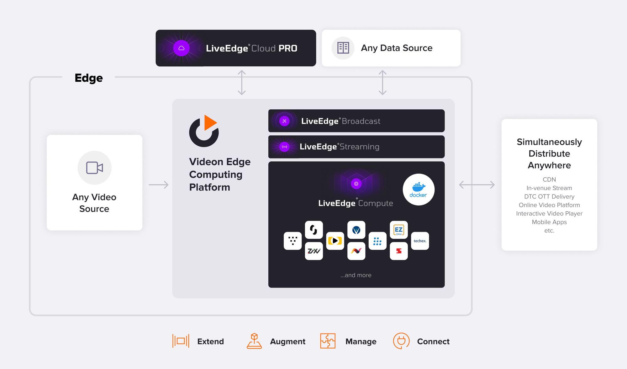 Videon | LiveEdge® Ecosystem