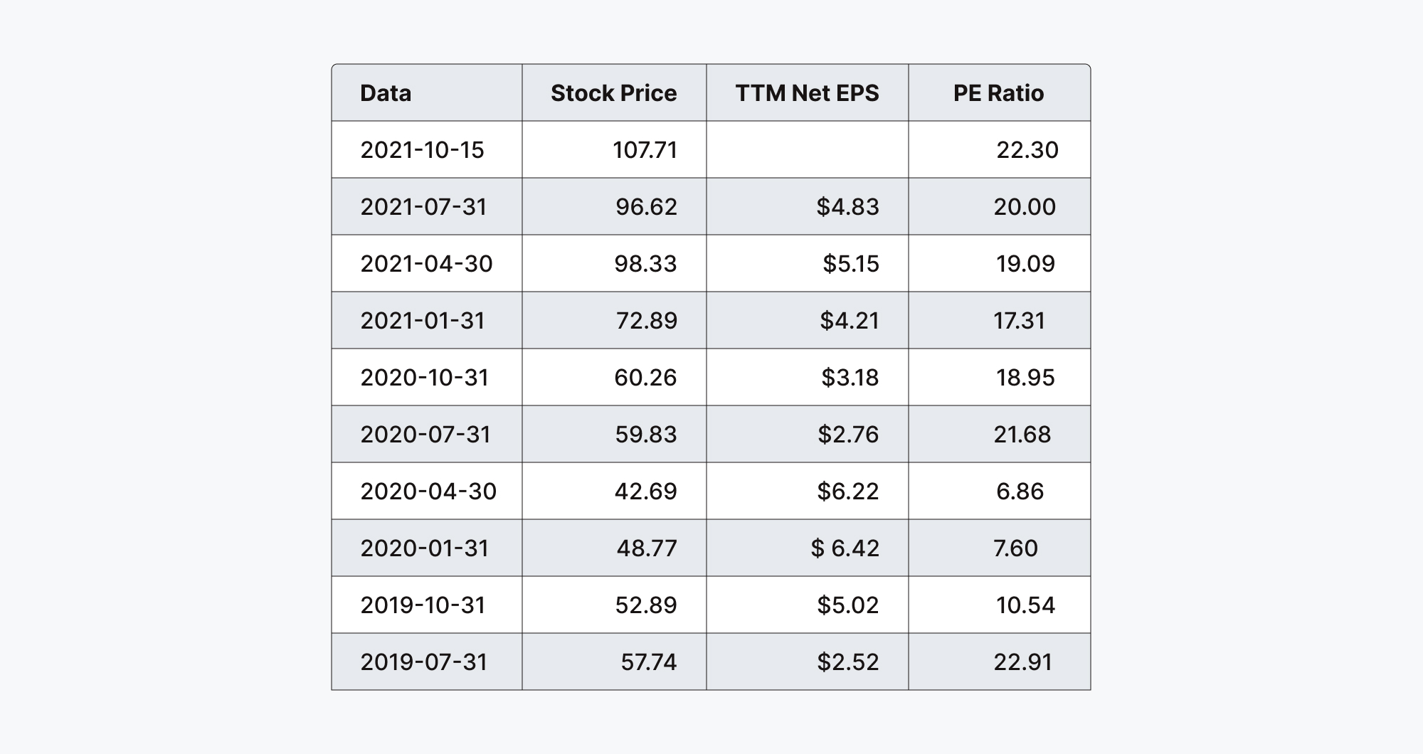 Walmart Pe Ratio Over Time at Holly Stine blog