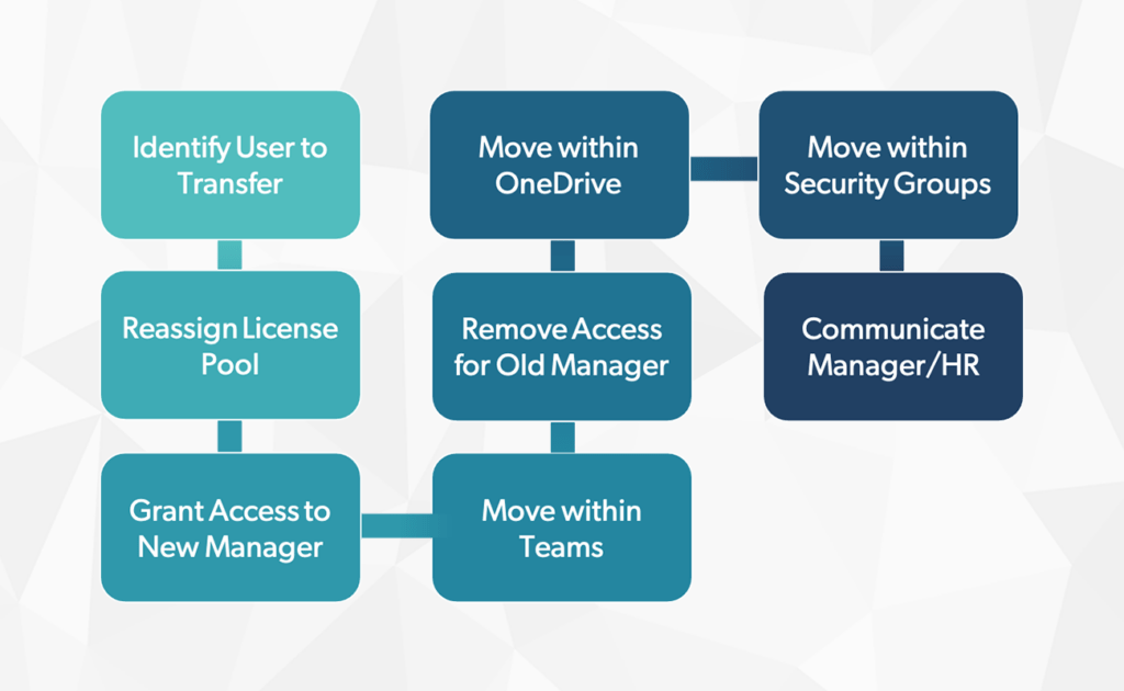 16 Microsoft 365 Tasks Easily Automated with Workflow | CoreView