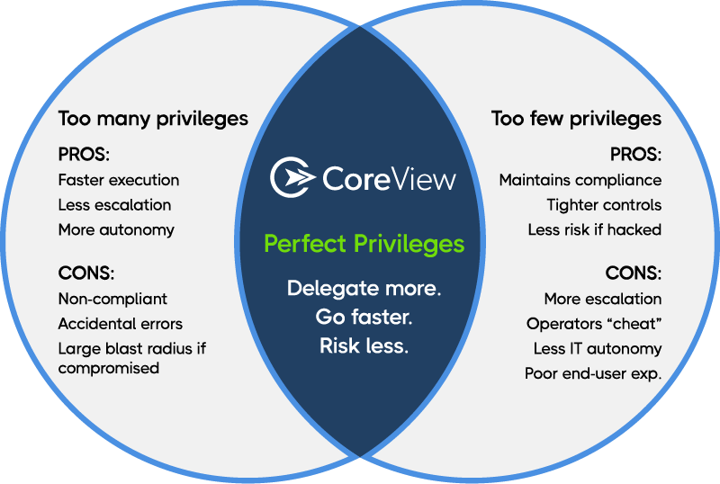 How To Protect Your M365 Resources from Increased Cyber Threats | CoreView