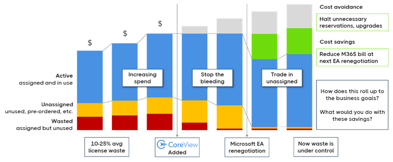 Office 365 License Management | CoreView