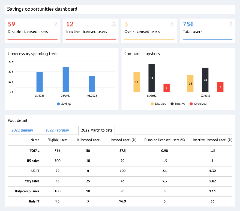 Microsoft 365 Management for Enterprises | CoreView