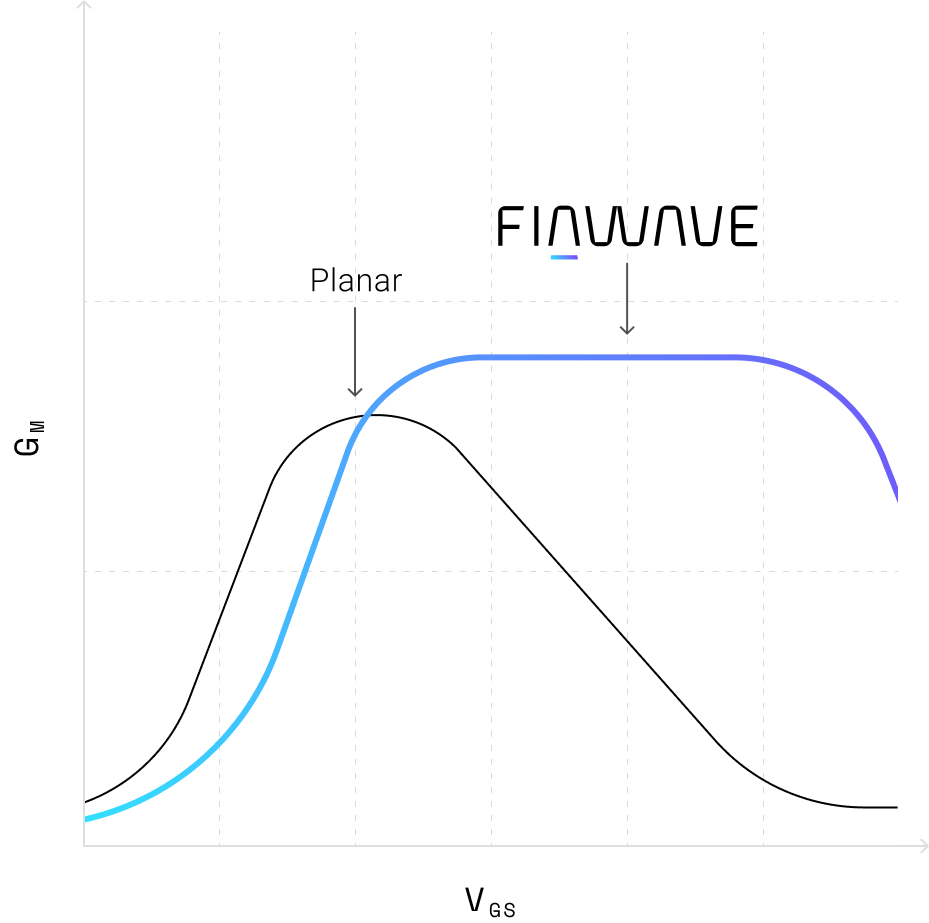 Finwave Technology — The Ultimate Transistor For 5G