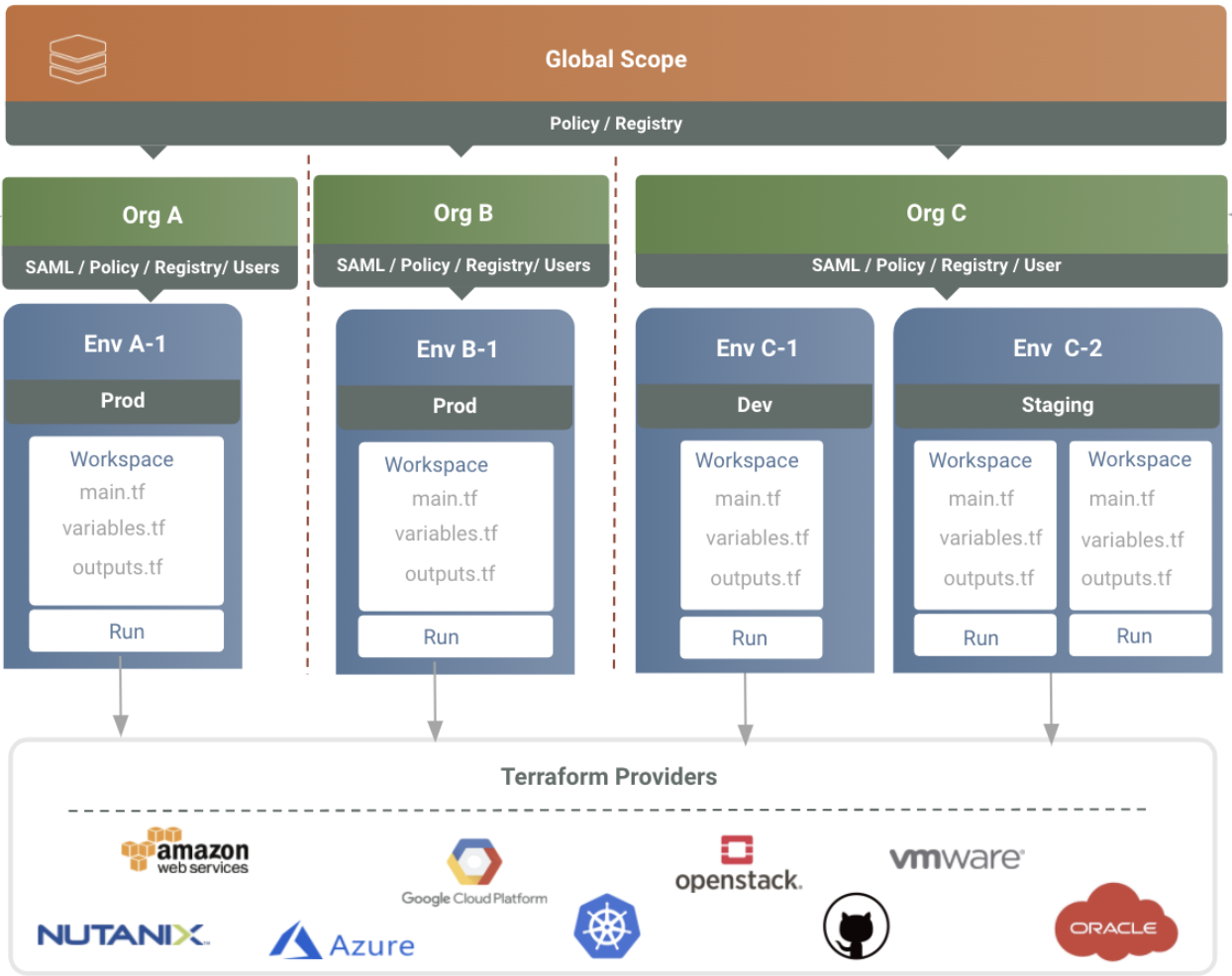 Terraform Module Registry – Hierarchical Inheritance - Scalr