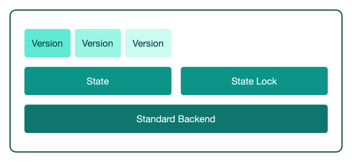 Why Use A Remote Operations Backend Over A Standard Backend - Scalr