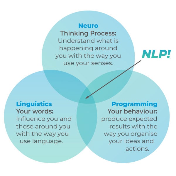 What is NLP (Neuro-linguistic Programming) all about? | NLP