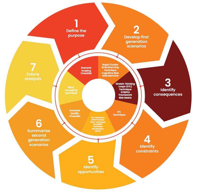 How we do scenario planning - Blog | Stretch Think