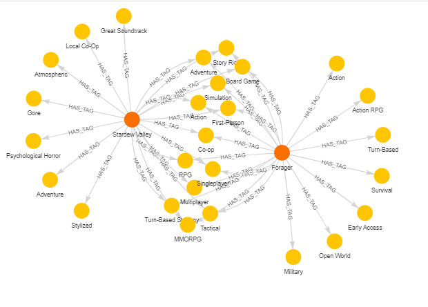 Building a Recommendation System Using Memgraph